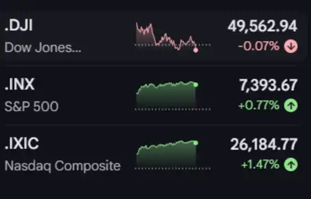 US Stock Market Today | Dow Jones | Nasdaq Highlights: Nasdaq, S&P 500 ...