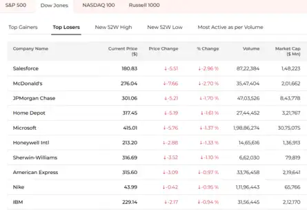 US Stock Market Today | Dow Jones | Nasdaq Live: 'Absolutely non-stop ...