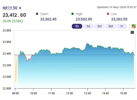 Sensex Today | Nifty 50 | Stock Market Highlights | Closing Bell ...