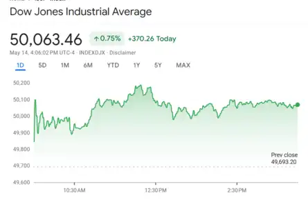 US Stock Market Today | Dow Jones | Nasdaq Highlights: Dow Jones scales ...