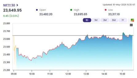 Sensex Today | Nifty 50 | Stock Market Highlights| Closing Bell: Sensex ...