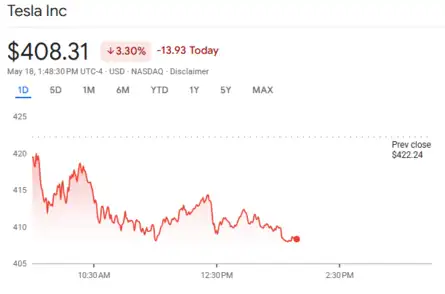 US Stock Market Today | Dow Jones | Nasdaq Highlights: Nasdaq falls as ...