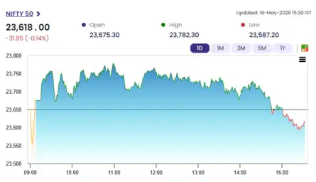 Sensex Today | Nifty 50 | Stock Market Highlights| Closing Bell: Sensex ...