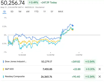 US Stock Market Today | Dow Jones | Nasdaq Highlights: S&P 500 rises on ...