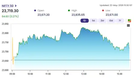 Sensex Today | Nifty 50 | Stock Market Highlights| Closing Bell: Sensex ...