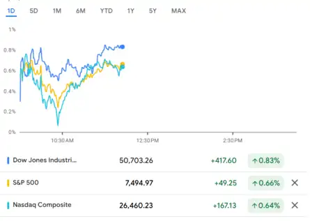US Stock Market Today | Dow Jones | Nasdaq Live: Dow hits record high ...