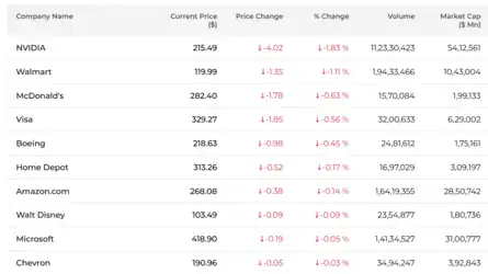 US Stock Market Today | Dow Jones | Nasdaq Live: Dow hits record high ...