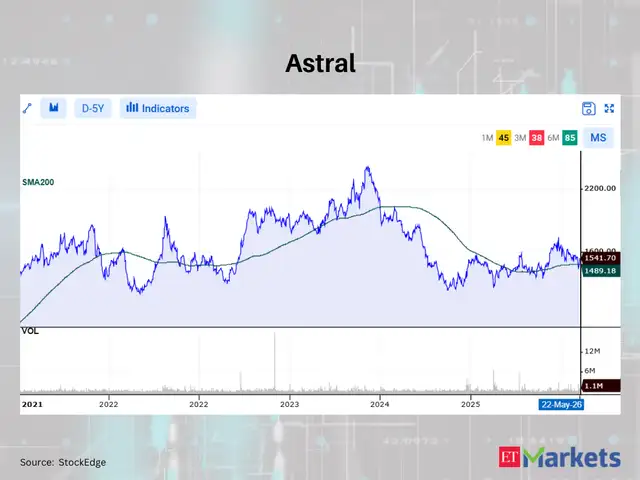 Astral - Positive Breakout: These 9 stocks cross above their 200 DMAs ...