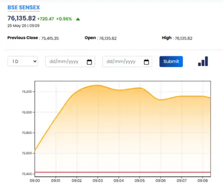 Sensex Today | Nifty 50 | Stock Market Live Updates: Sensex surges 700 ...