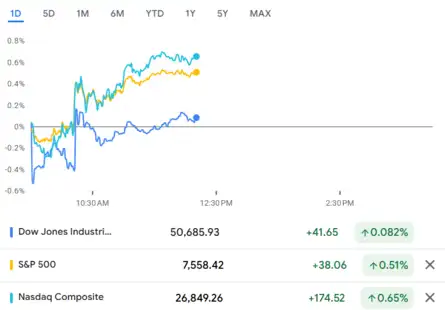 US Stock Market Today | Dow Jones | Nasdaq Highlights: S&P 500 and ...