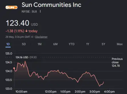 US Stock Market Today | Dow Jones | Nasdaq Highlights: S&P 500 and ...