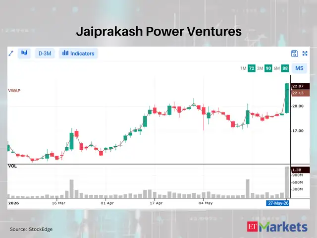 Pine Labs - Jaiprakash Power among 5 stocks that closed crossing above ...