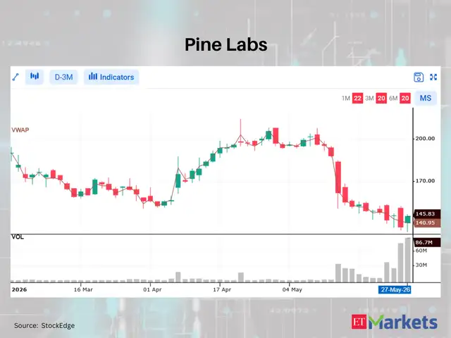 Pine Labs - Jaiprakash Power among 5 stocks that closed crossing above ...