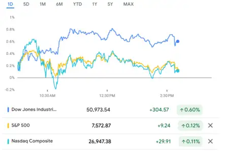 US Stock Market Today | Dow Jones | Nasdaq Highlights: US stocks hit ...