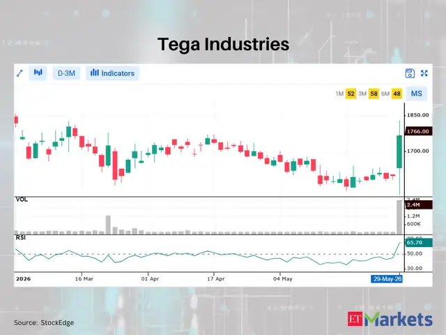 Tega Industries - Tega Industries among 6 stocks showing bullish RSI ...