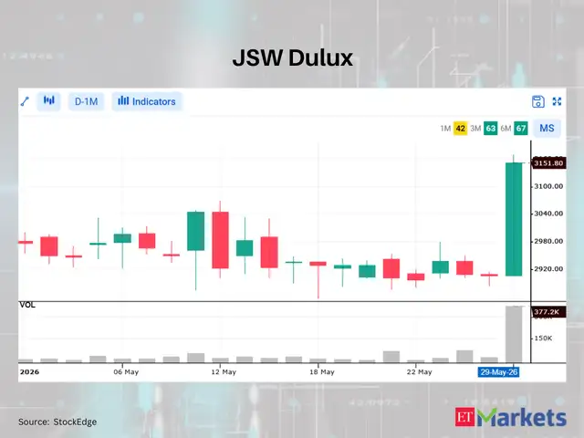 JSW Dulux among 4 stocks flashing bullish signals, hinting at a ...