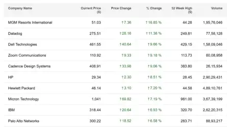 US Stock Market Today | Dow Jones | Nasdaq Highlights: US stocks end ...