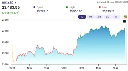Sensex Today | Nifty 50 | Stock Market Highlights| Closing Bell: Sensex ...