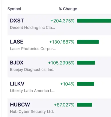 Dow Jones| Nasdaq | US Stock Market Today | Highlights: US stocks end ...