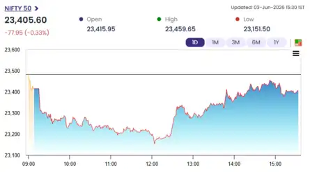 Sensex Today | Nifty 50 | Stock Market Live | Closing Bell: Sensex ...
