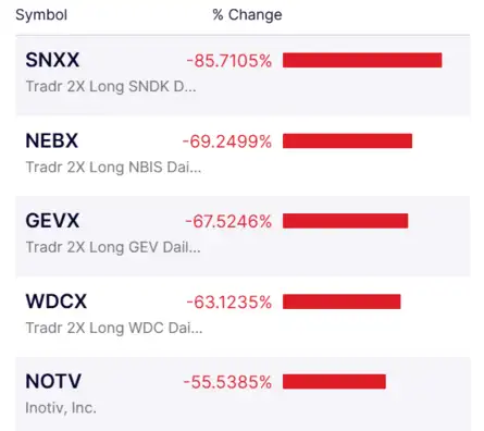 Dow Jones| Nasdaq | US Stock Market Today |Highlights: Dow Jones drops ...