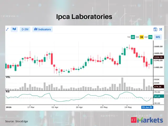 Ipca Laboratories among 5 stocks showing bullish RSI upswing - Bullish ...