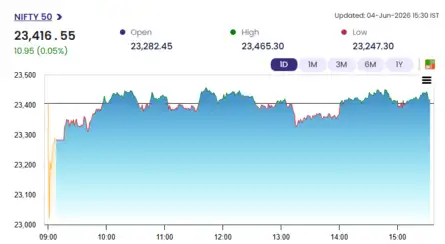 Sensex Today | Nifty 50 | Stock Market Highlights| Closing Bell: Sensex ...