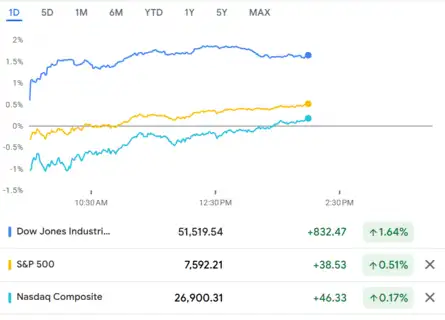 Dow Jones| Nasdaq | US Stock Market Today | Highlights: Dow soars 800 ...