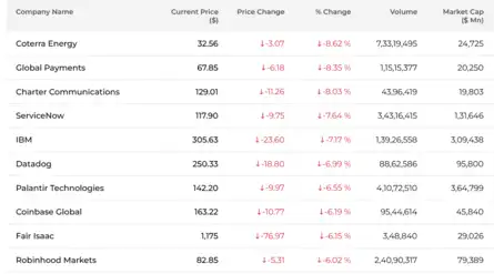 Dow Jones| Nasdaq | US Stock Market Today | Highlights: Dow soars 800 ...