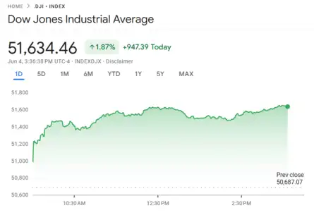 Dow Jones| Nasdaq | US Stock Market Today | Highlights: Dow soars 800 ...