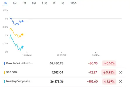 Dow Jones| Nasdaq | US Stock Market Today | Highlights: Nasdaq crashes ...