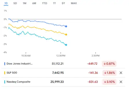 Dow Jones| Nasdaq | US Stock Market Today | Highlights: Nasdaq crashes ...