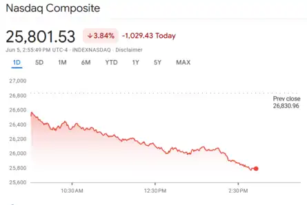 Dow Jones| Nasdaq | US Stock Market Today | Highlights: Nasdaq crashes ...