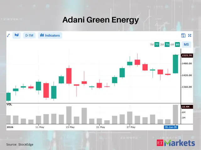 Adani Green Energy among 5 stocks flashing bullish signals, hinting at ...