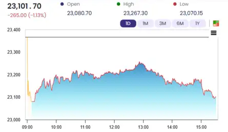 Sensex Today | Nifty 50 | Stock Market Highlights: Sensex tumbles 719 ...