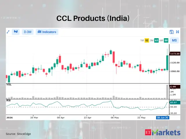 CCL Products among 4 stocks showing bullish RSI upswing - Trend watch ...