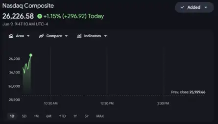 Dow Jones| Nasdaq | US Stock Market Today | Live: US stocks advance on ...