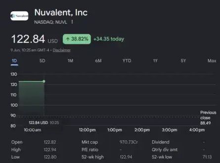 Dow Jones| Nasdaq | US Stock Market Today | Live: Drugmaker Nuvalent ...