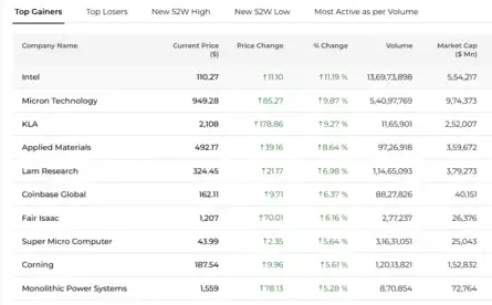 Dow Jones| Nasdaq | US Stock Market Today | Live: Drugmaker Nuvalent ...