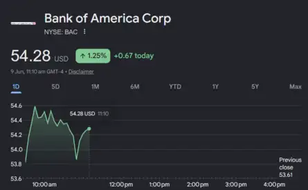 Dow Jones| Nasdaq | US Stock Market Today | Live: Nasdaq falls, S&P 500 ...