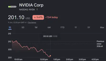 Dow Jones| Nasdaq | US Stock Market Today | Live: Nasdaq falls, S&P 500 ...