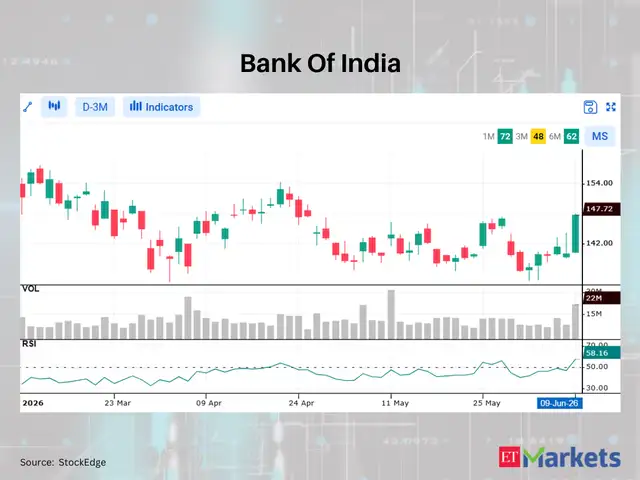 Canara Bank among five stocks showing bullish RSI upswing - Trend watch ...
