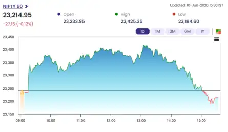 Sensex Today | Nifty 50 | Stock Market Highlights: Sensex rises 64 pts ...