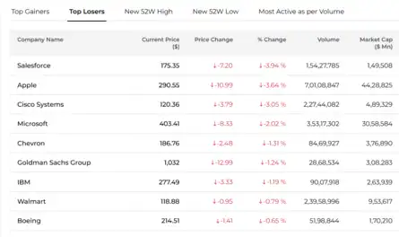 Dow Jones| Nasdaq | US Stock Market Today | Live: Dow Jones crashes 900 ...