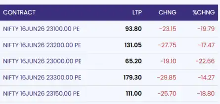 Sensex Today | Nifty 50 | Stock Market Highlights: Sensex sheds 151 pts ...