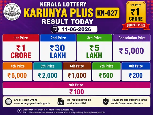 Kerala Lottery Karunya Plus KN-627 result today (11-06-2026): Check Rs ...