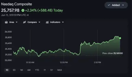 Dow Jones| Nasdaq | US Stock Market Today | Live: Dow soars 900 pts ...