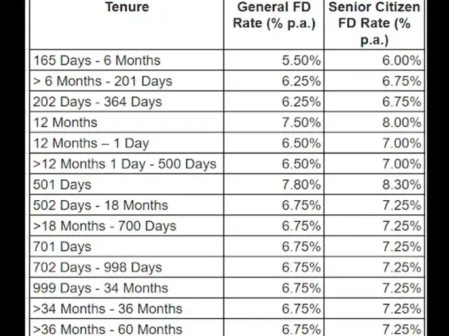 FD interest rates up to 7.80%: These banks have increased rates on ...