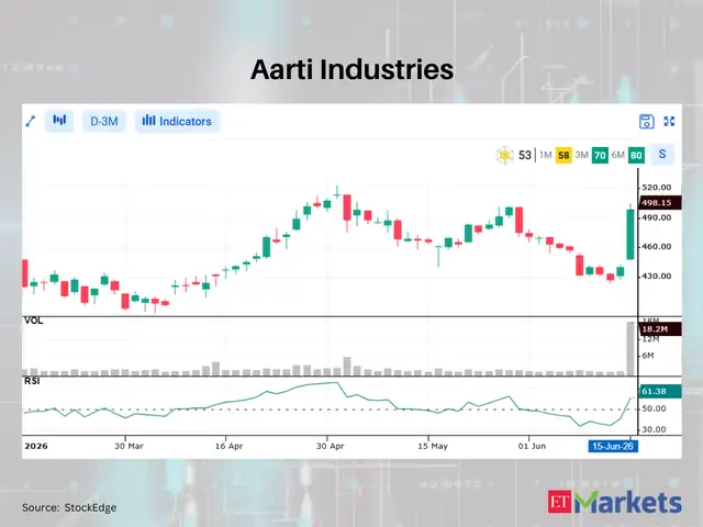 Kalyan Jewellers among 6 stocks showing bullish RSI upswing - Trend ...