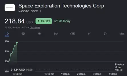 Dow Jones| Nasdaq | US Stock Market Today | Live: SpaceX tops Microsoft ...